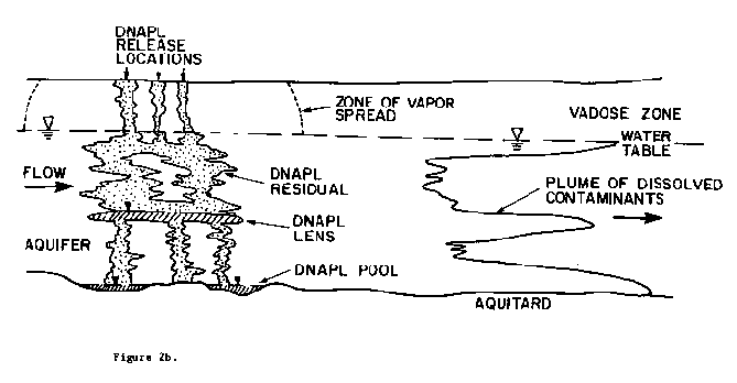 Landfills and Water Quality Management